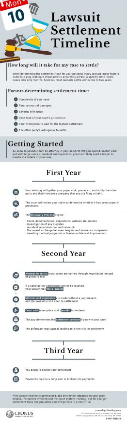 Infographic: Lawsuit Settlement Timeline – Cronus